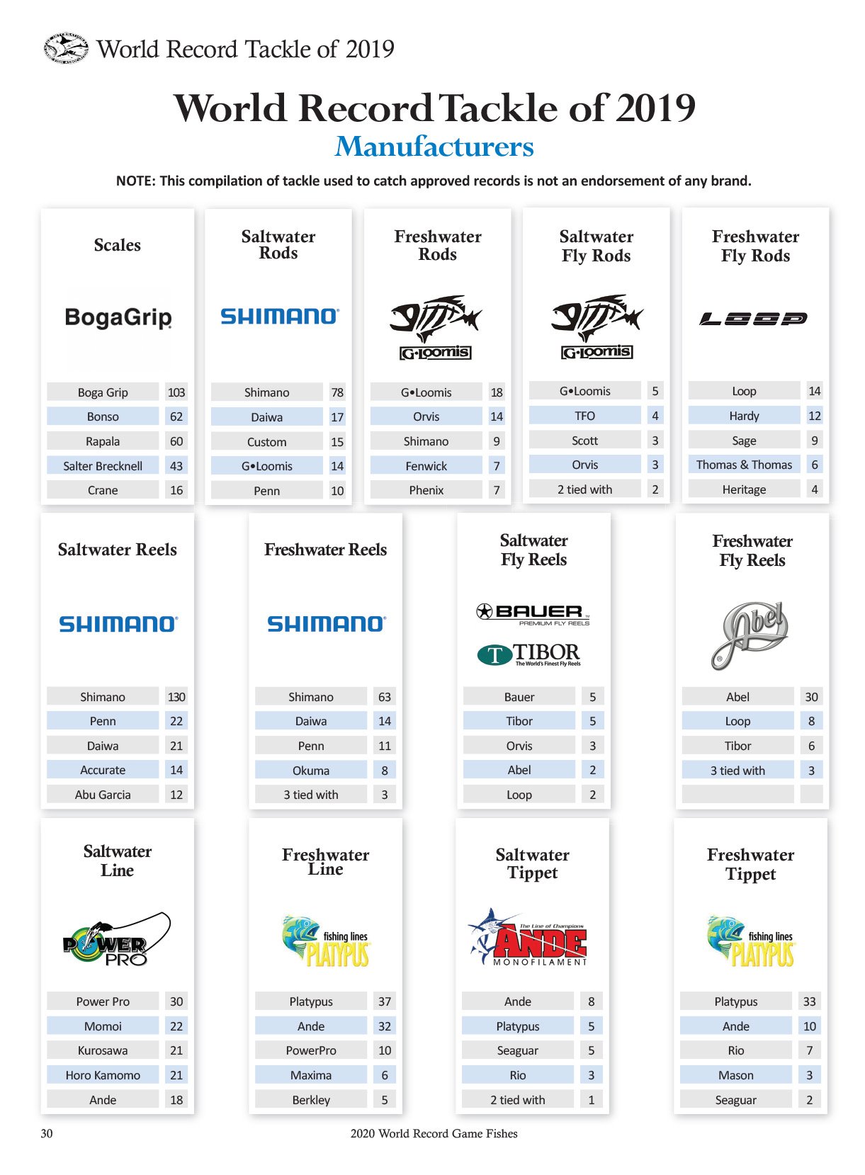 Shimano, G. Loomis, Powerpro Take #1 Honors in IGFA World Record List ...