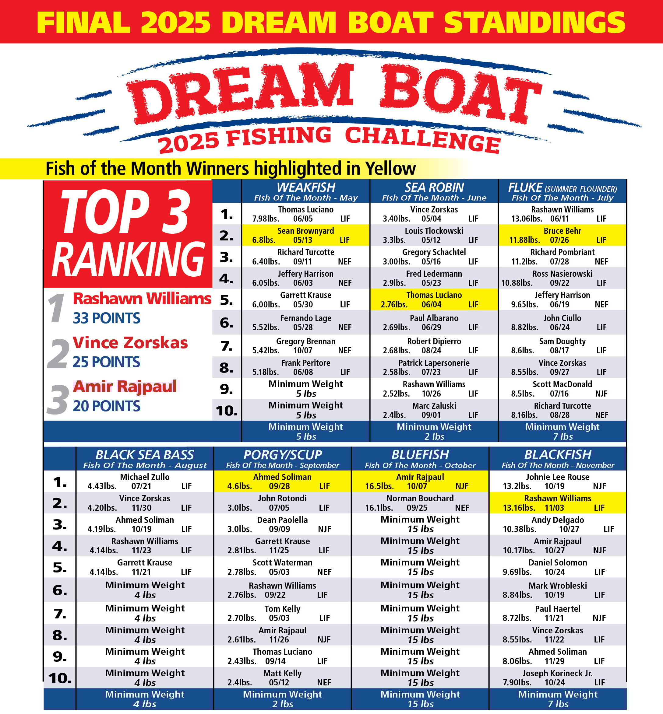 Final Standings 2025 Dreamboat Challenge (12/18/2025) - The Fisherman